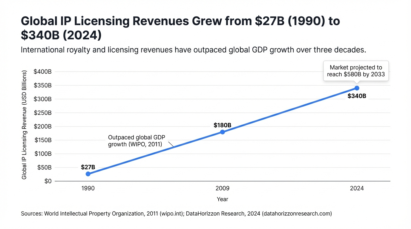 How Licensing Intellectual Property Turns Patents Into Revenue ...