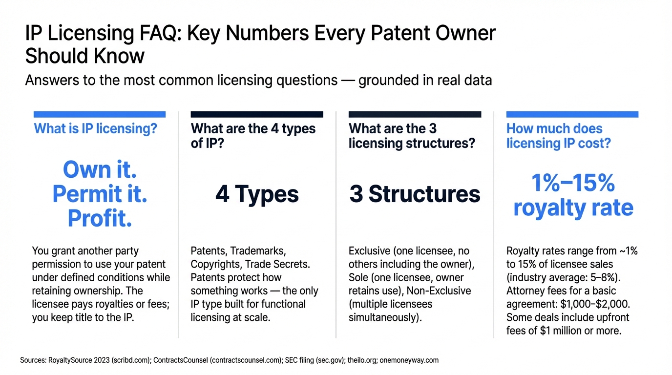 How Licensing Intellectual Property Turns Patents Into Revenue ...